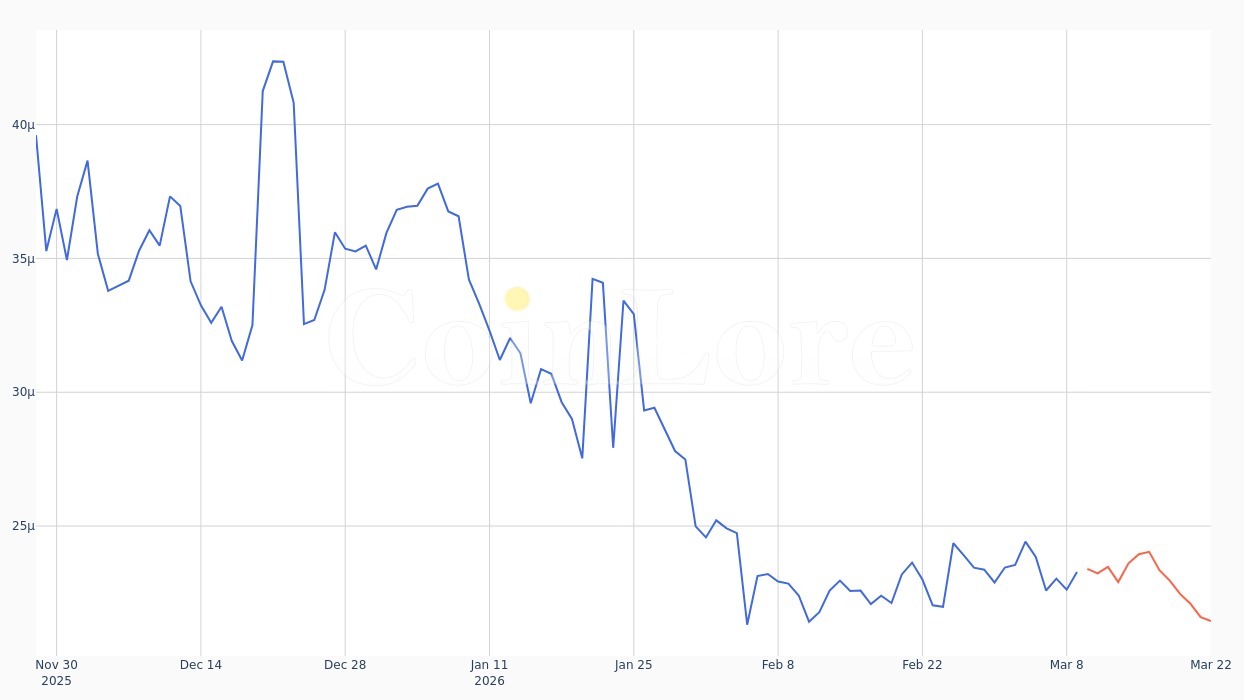 BitcoinZ краткосрочный прогноз курса