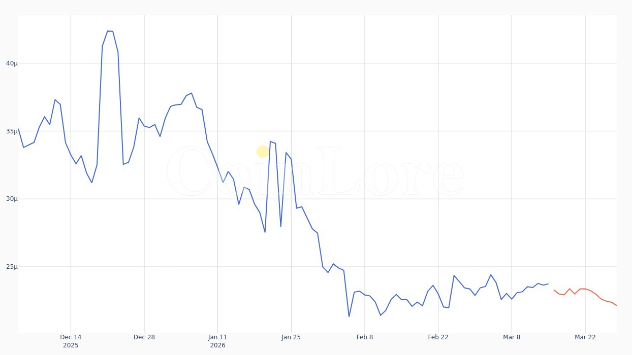 BitcoinZ kısa vadeli fiyat tahmini