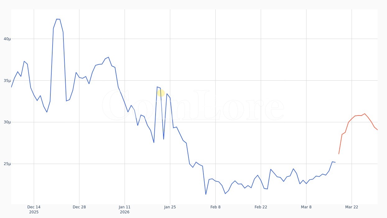 BitcoinZ краткосрочный прогноз курса