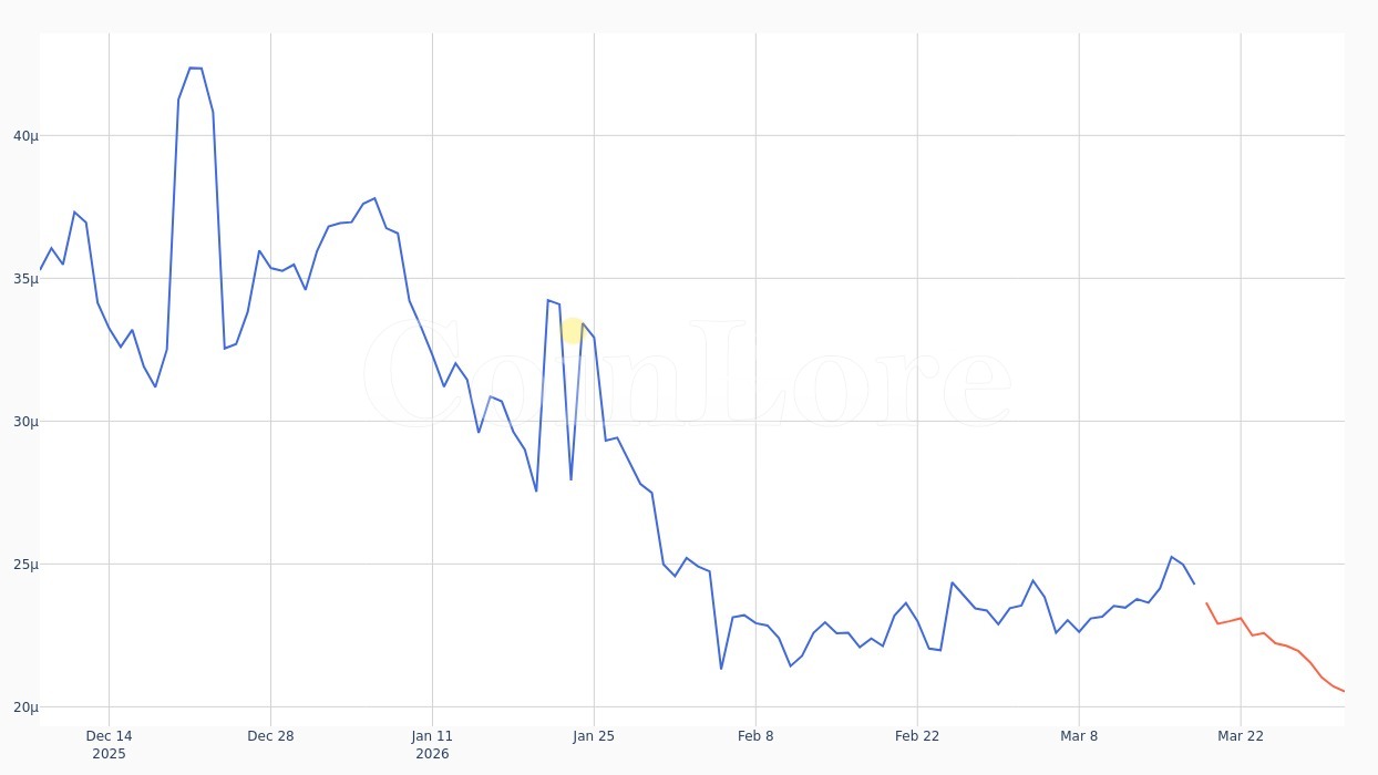 Predicción del precio a corto plazo de BitcoinZ