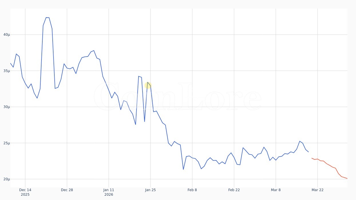 BitcoinZ краткосрочный прогноз курса