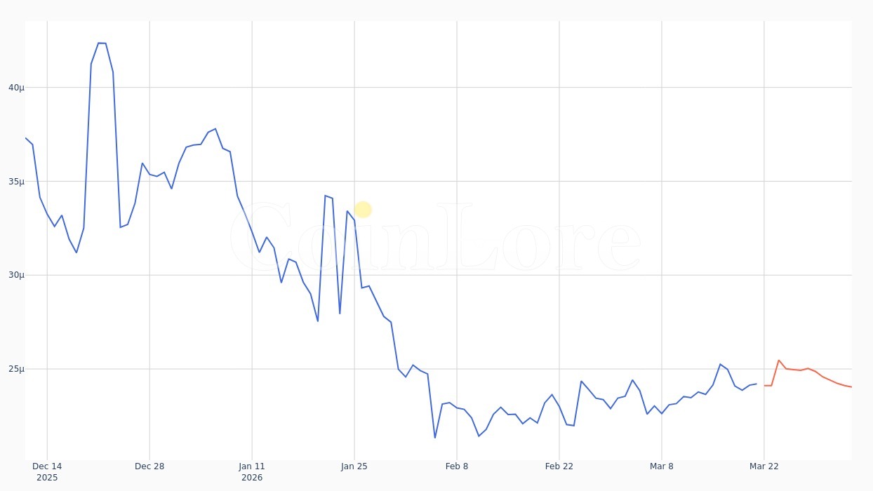 BitcoinZ краткосрочный прогноз курса