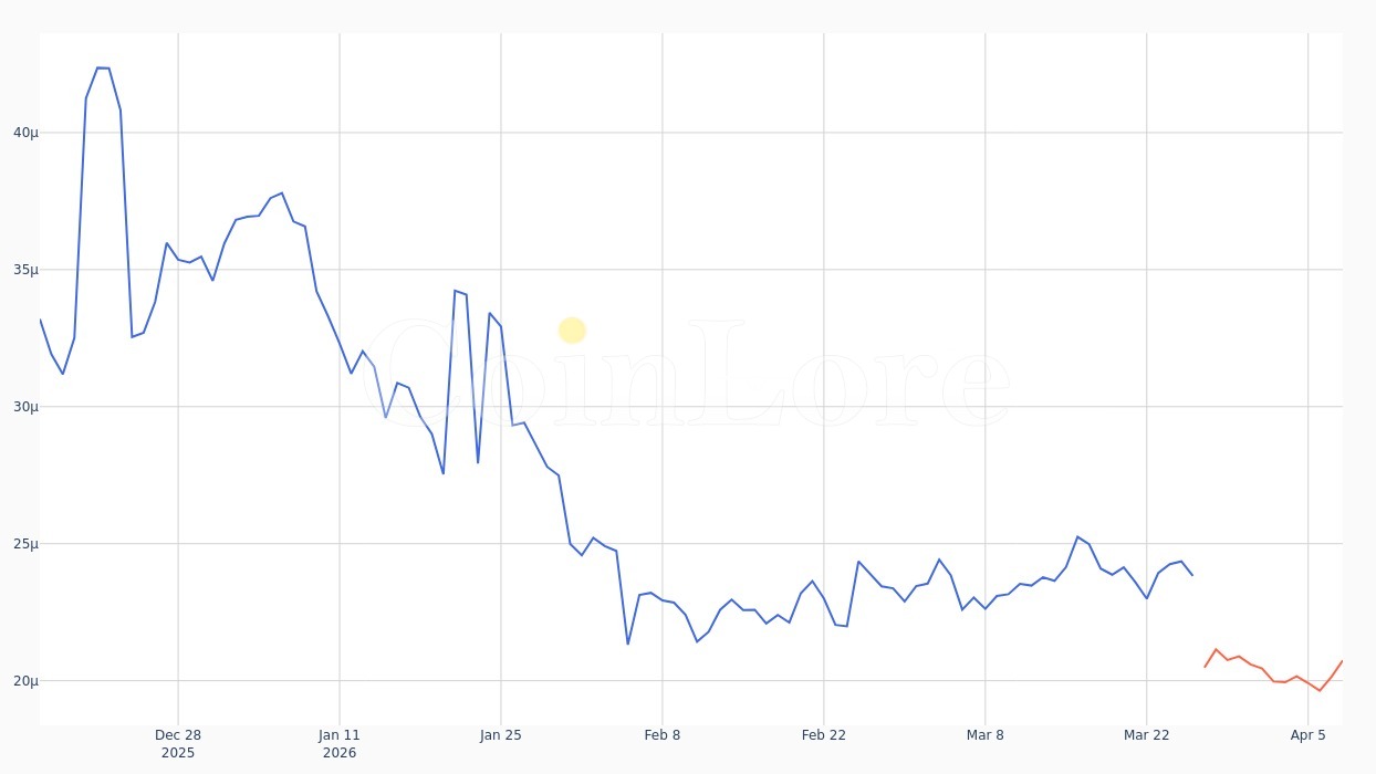 BitcoinZ краткосрочный прогноз курса