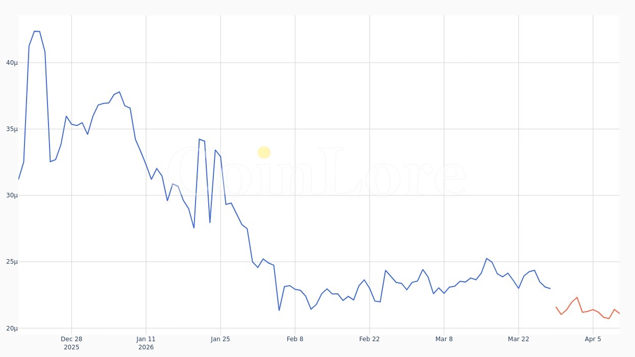 BitcoinZ краткосрочный прогноз курса