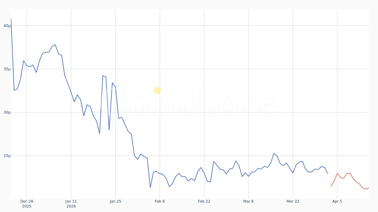 BitcoinZ краткосрочный прогноз курса