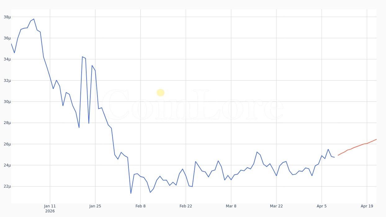 BitcoinZ краткосрочный прогноз курса