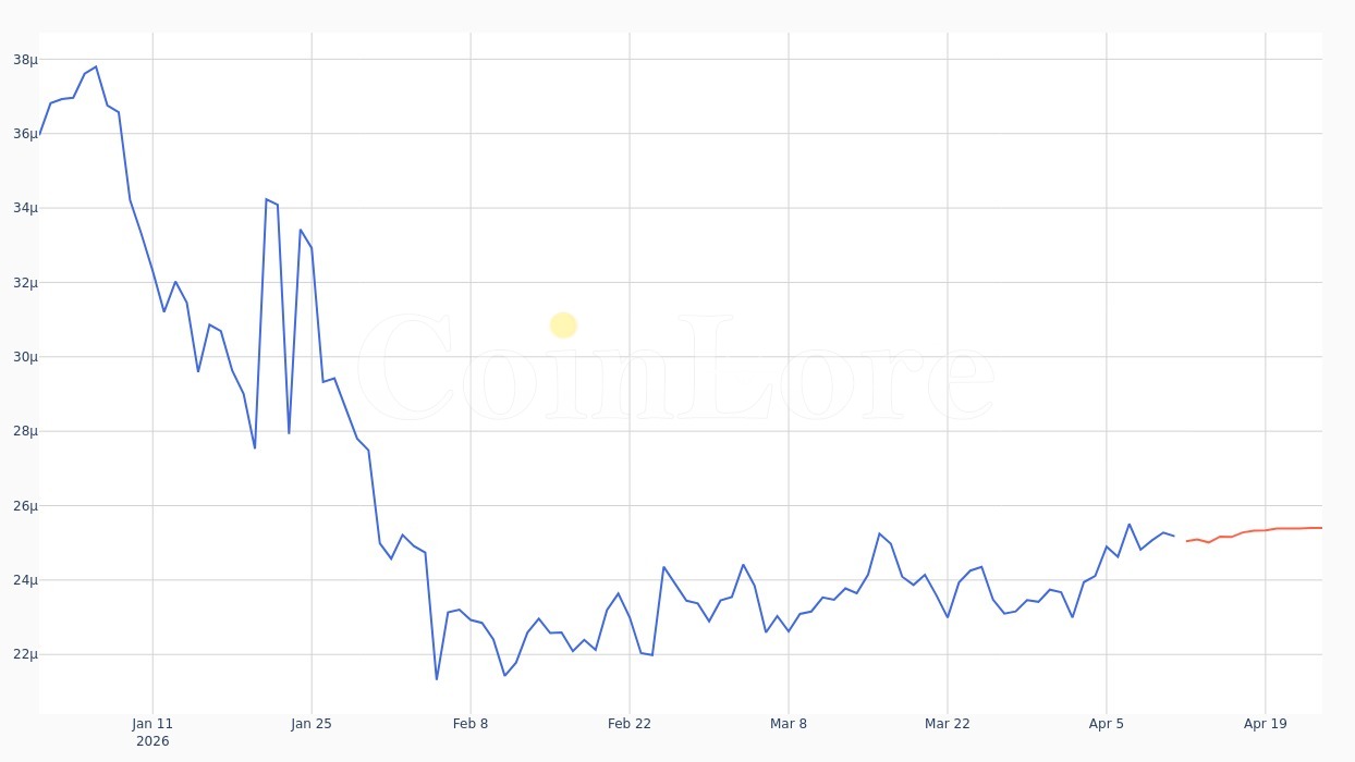 BitcoinZ краткосрочный прогноз курса