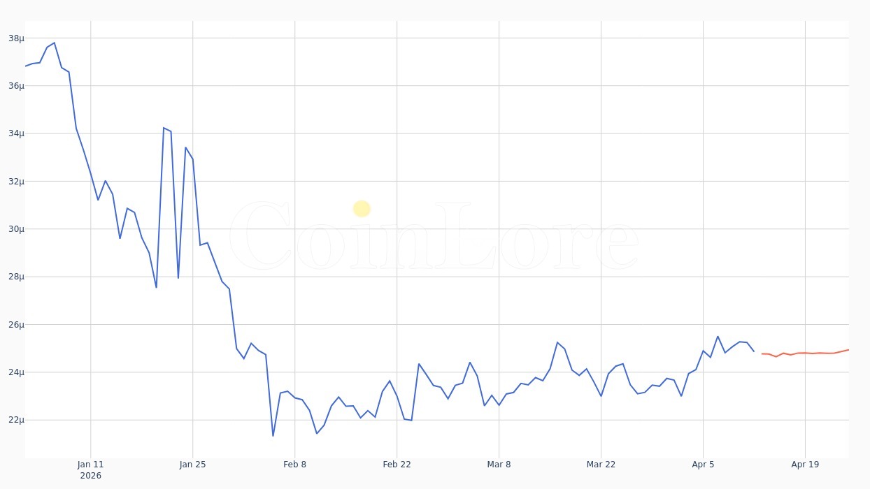 BitcoinZ краткосрочный прогноз курса