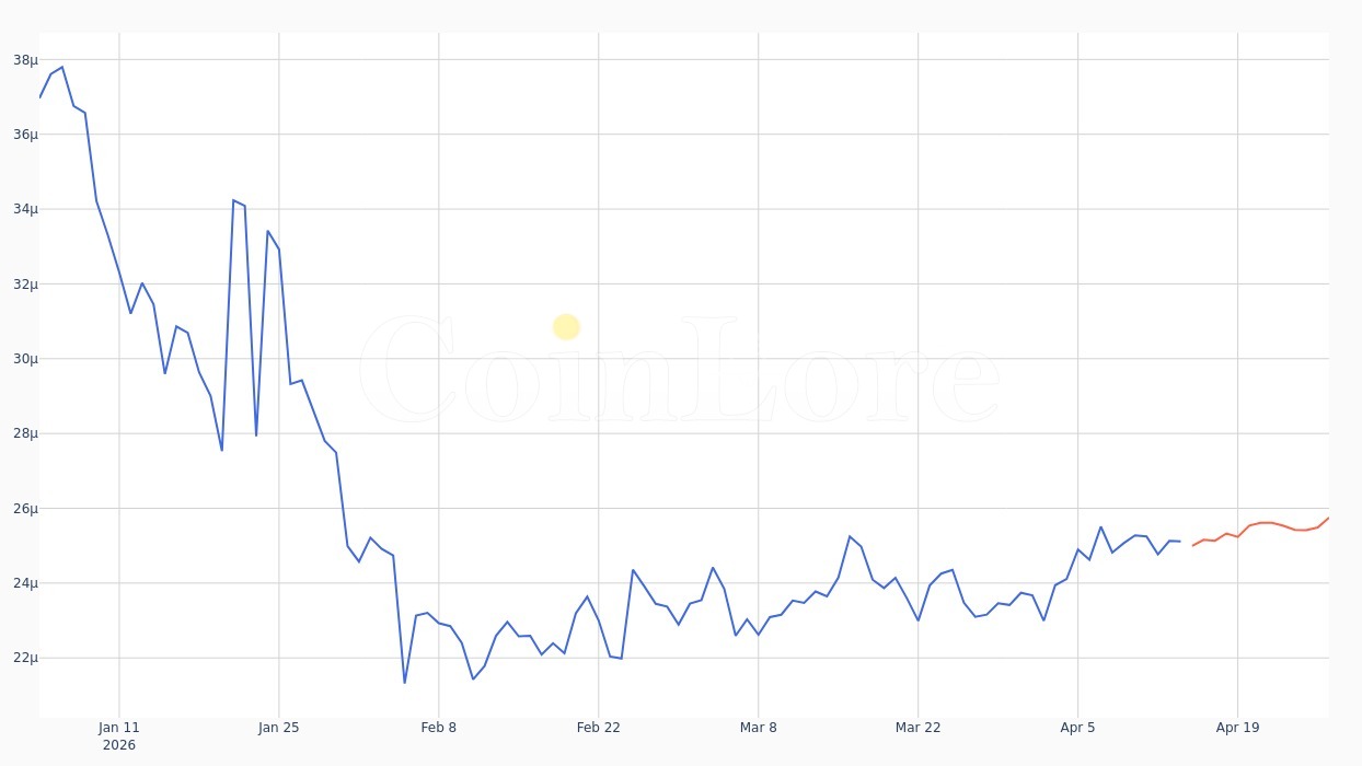 BitcoinZ краткосрочный прогноз курса