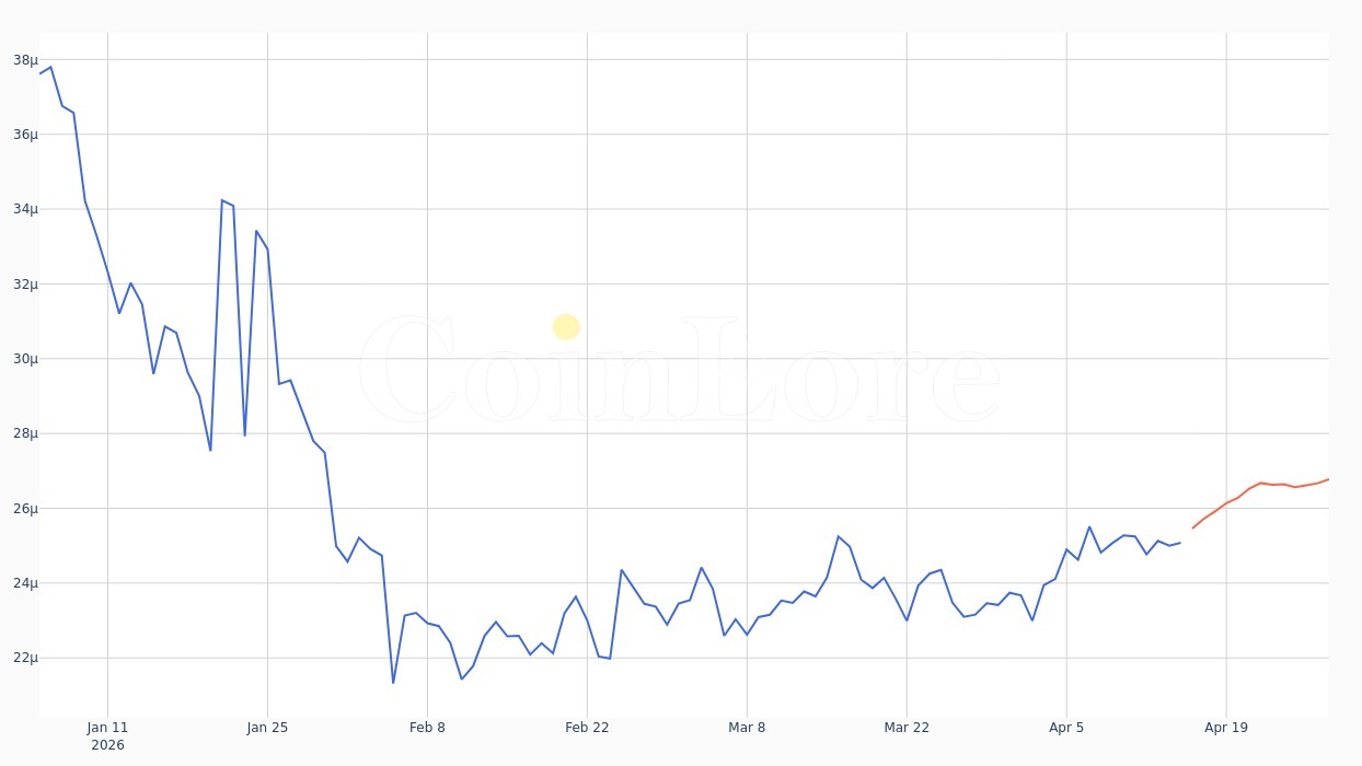 BitcoinZ краткосрочный прогноз курса