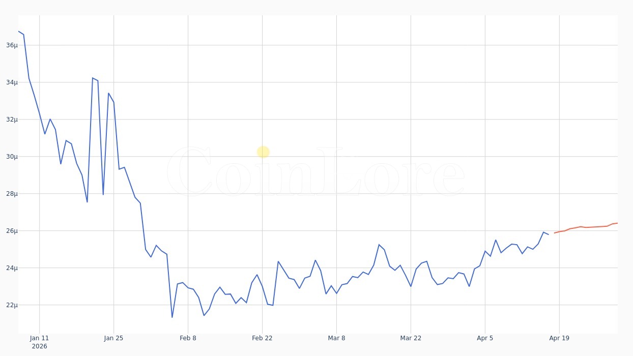 BitcoinZ краткосрочный прогноз курса