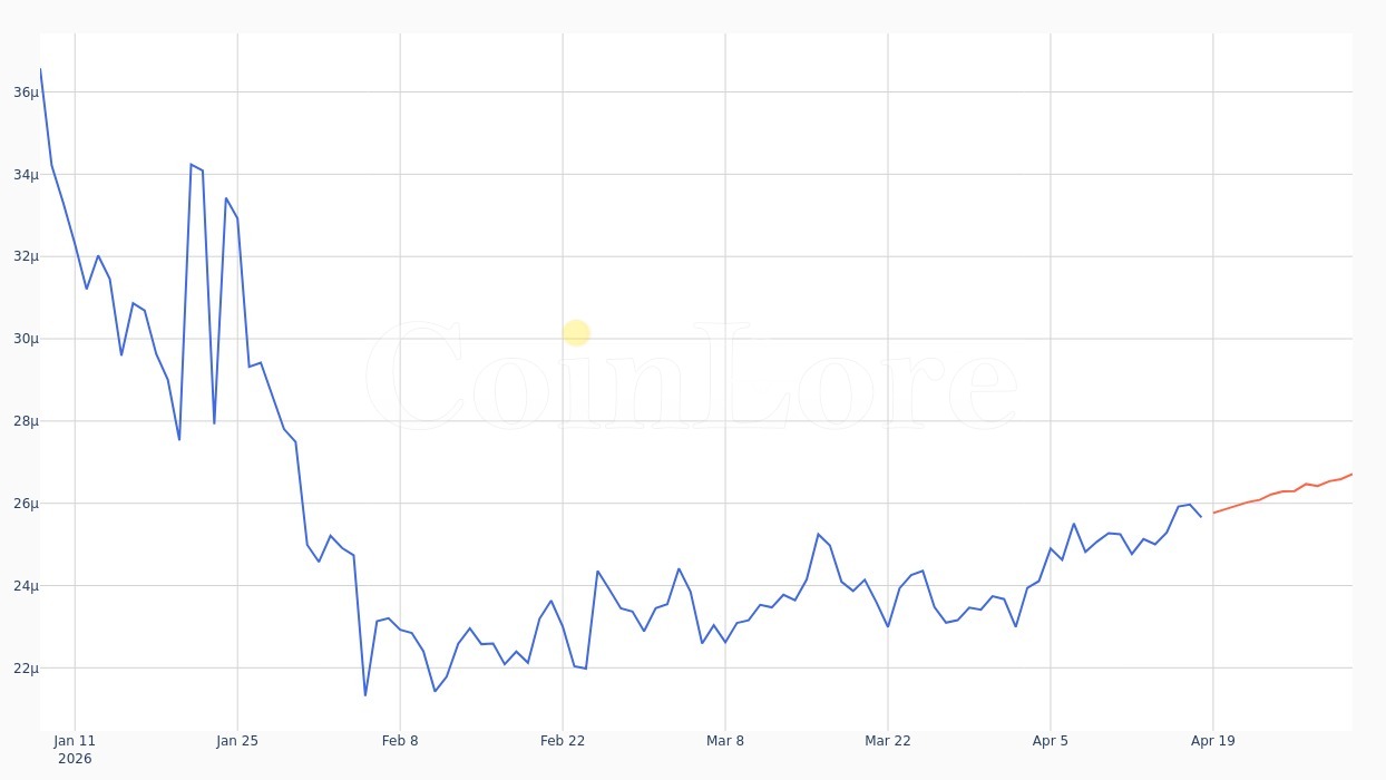 BitcoinZ краткосрочный прогноз курса
