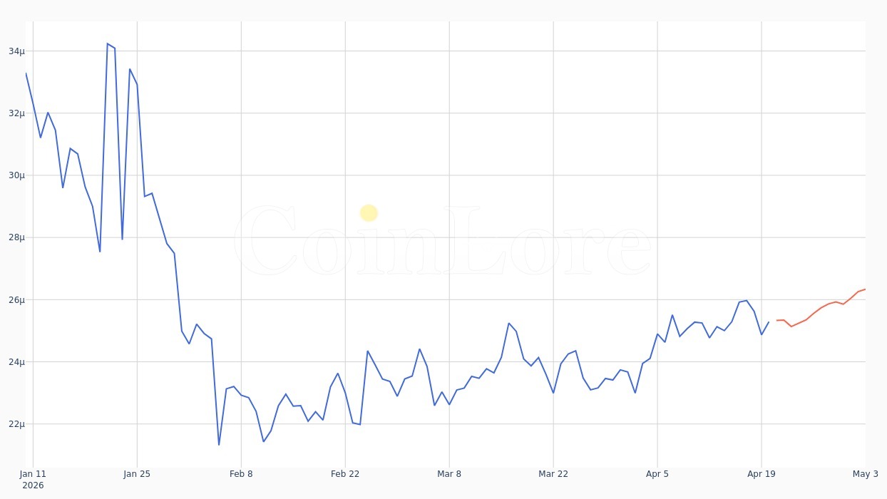 BitcoinZ краткосрочный прогноз курса