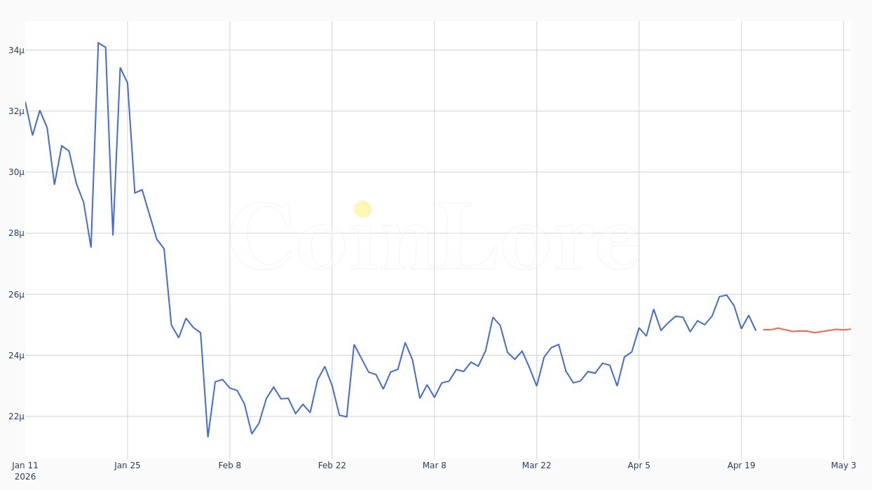 BitcoinZ краткосрочный прогноз курса