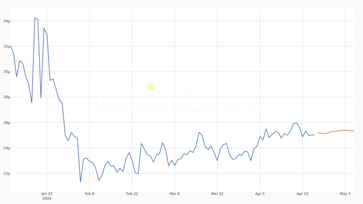 BitcoinZ краткосрочный прогноз курса