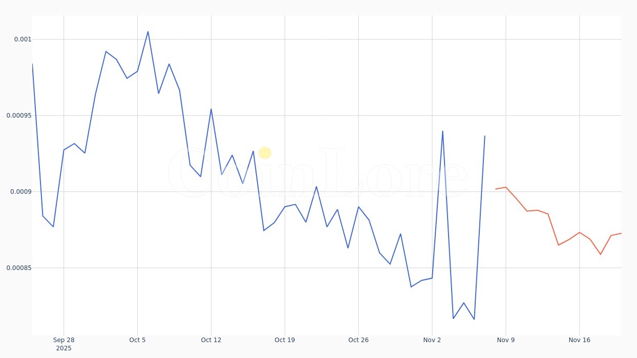 Bitcomo short-term price prediction