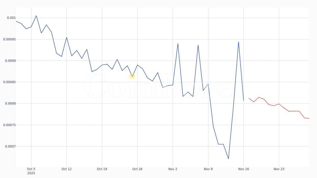 Bitcomo short-term price prediction