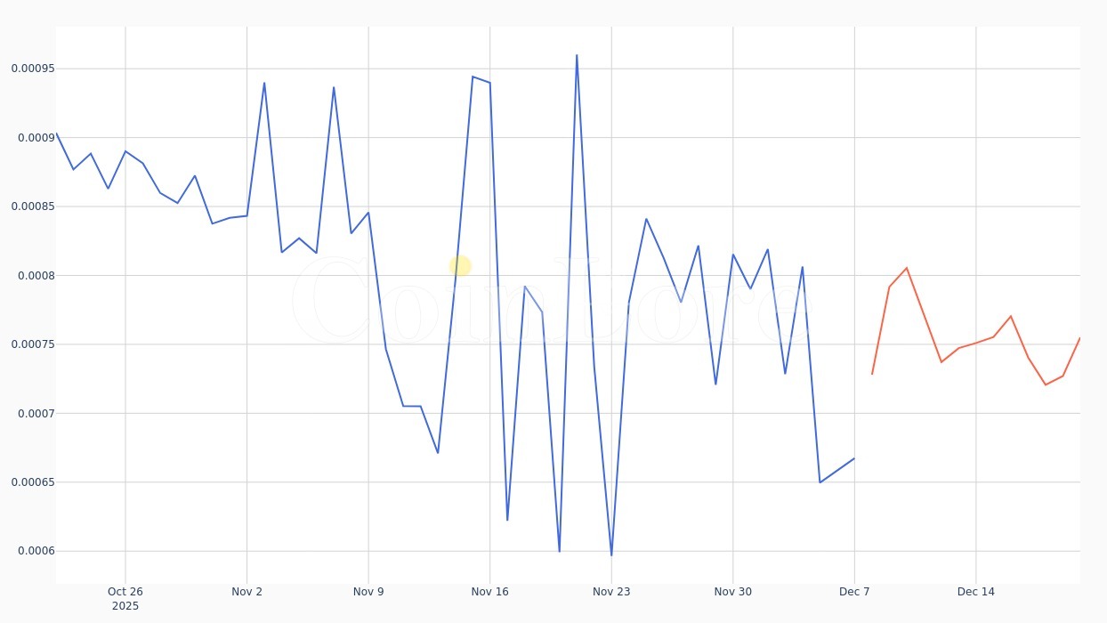 Bitcomo short-term price prediction