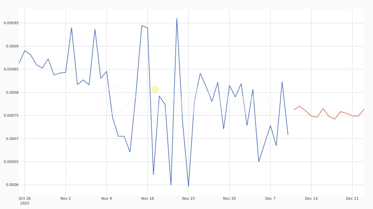 Bitcomo short-term price prediction
