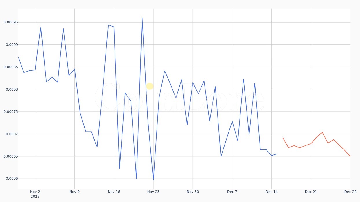 Bitcomo short-term price prediction