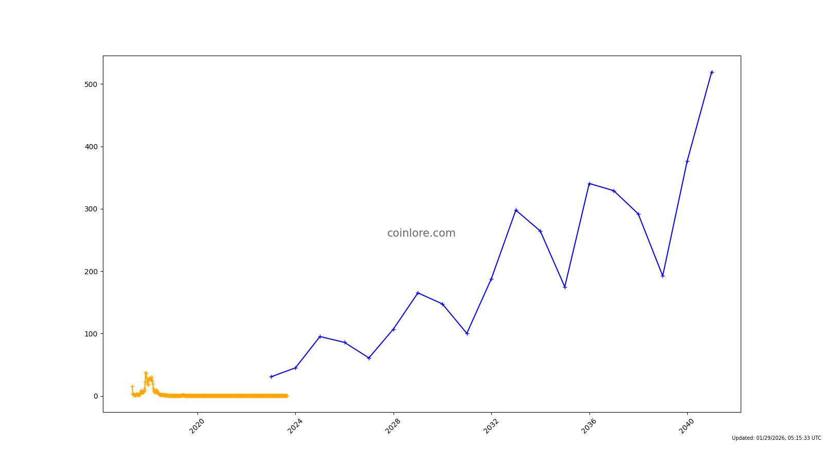 Predicción del precio de BitCore a largo plazo
