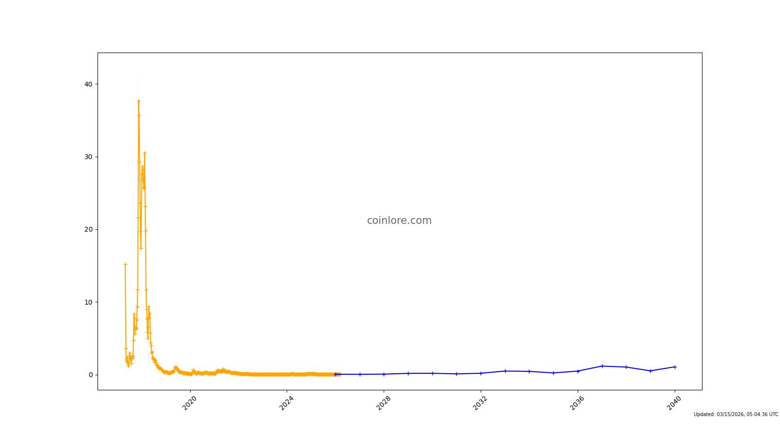 Predicción del precio de BitCore a largo plazo
