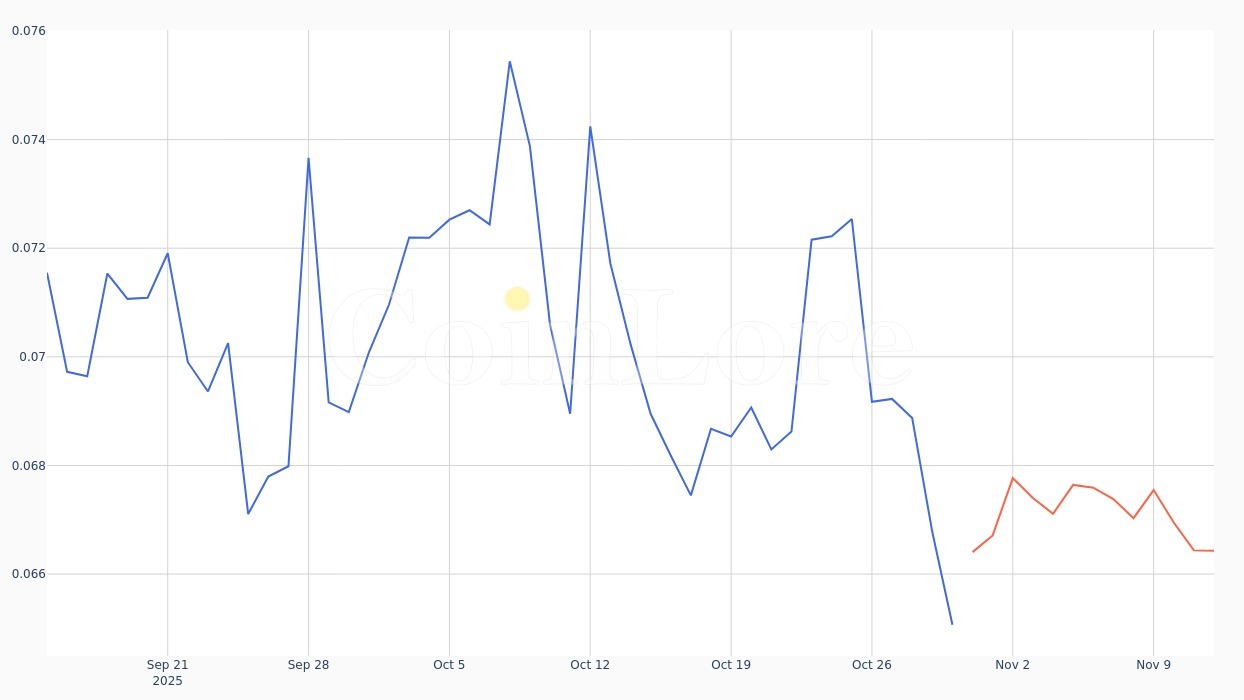 Predicción del precio a corto plazo de BitCore