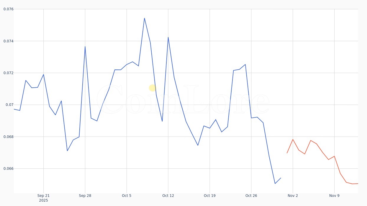 BitCore kurzfristige Kurs prognose