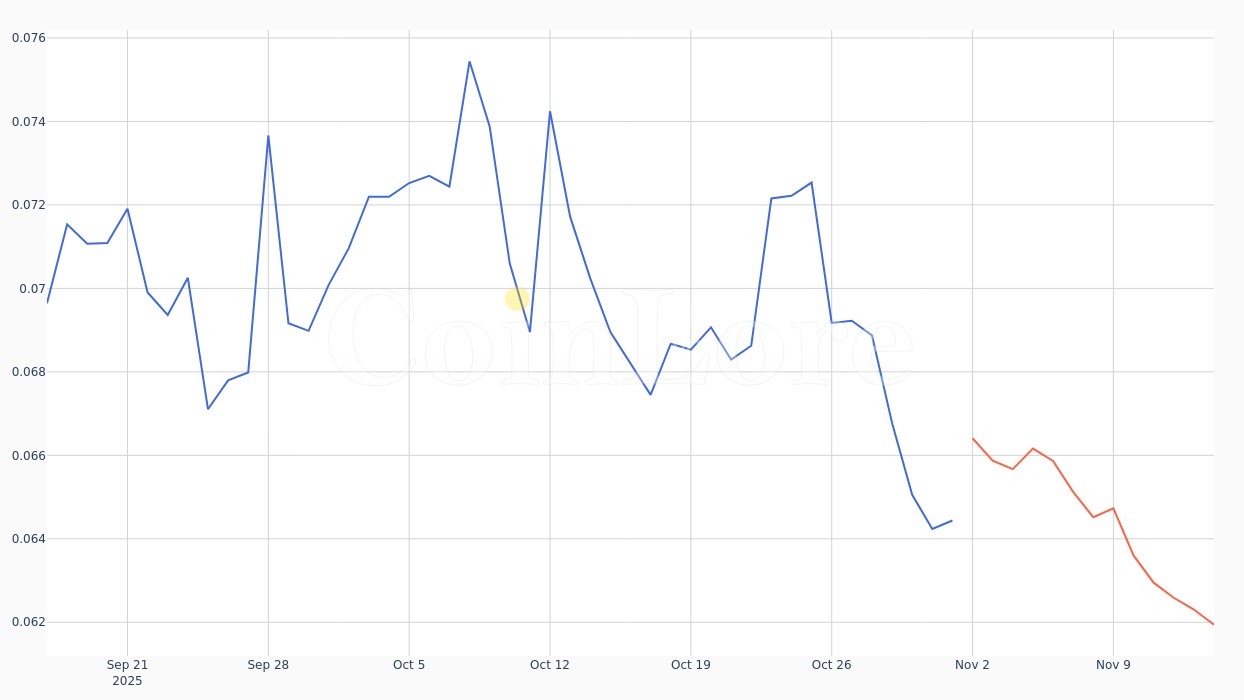 BitCore краткосрочный прогноз курса