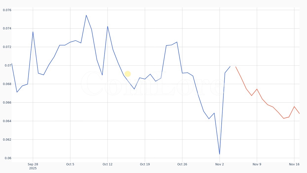 BitCore short-term price prediction
