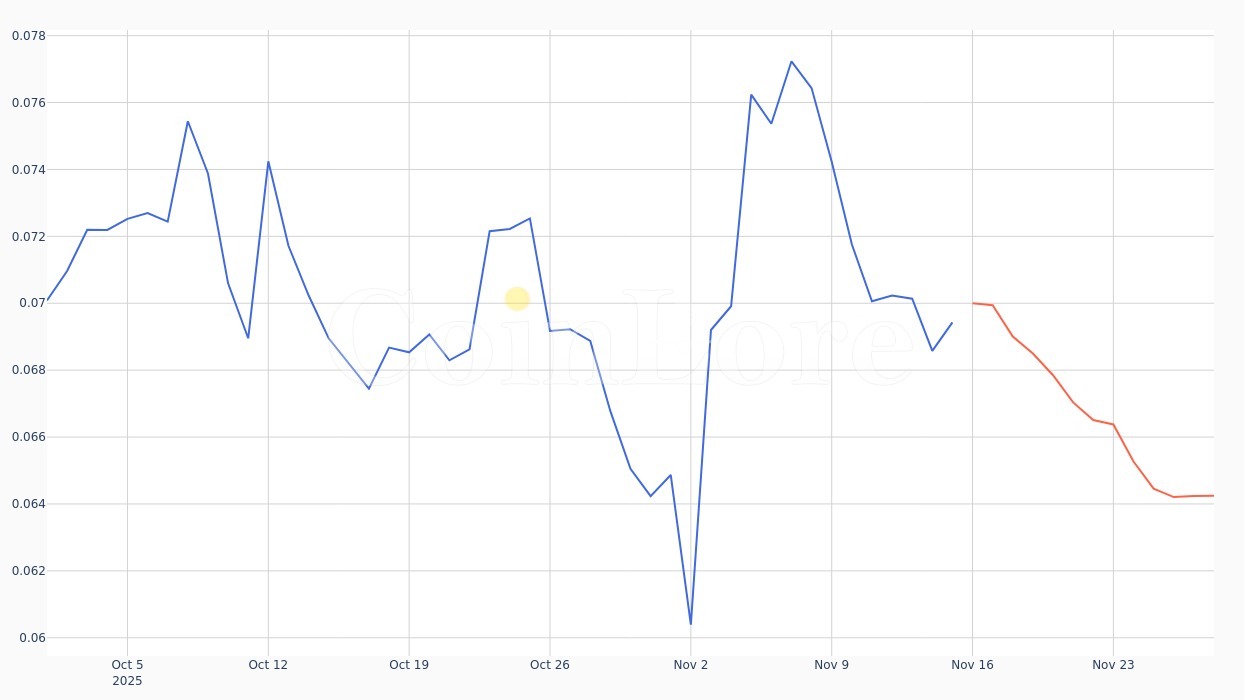 BitCore short-term price prediction