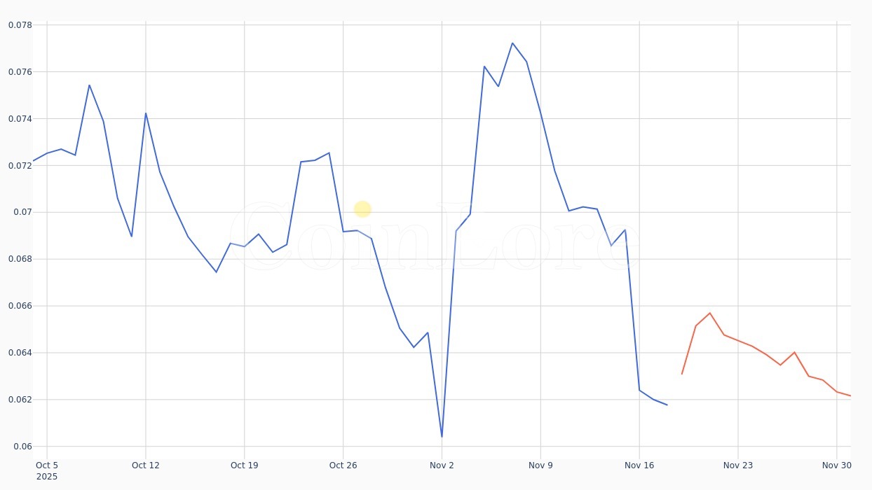 BitCore short-term price prediction