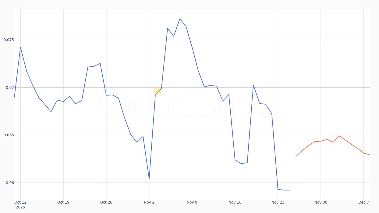 BitCore short-term price prediction
