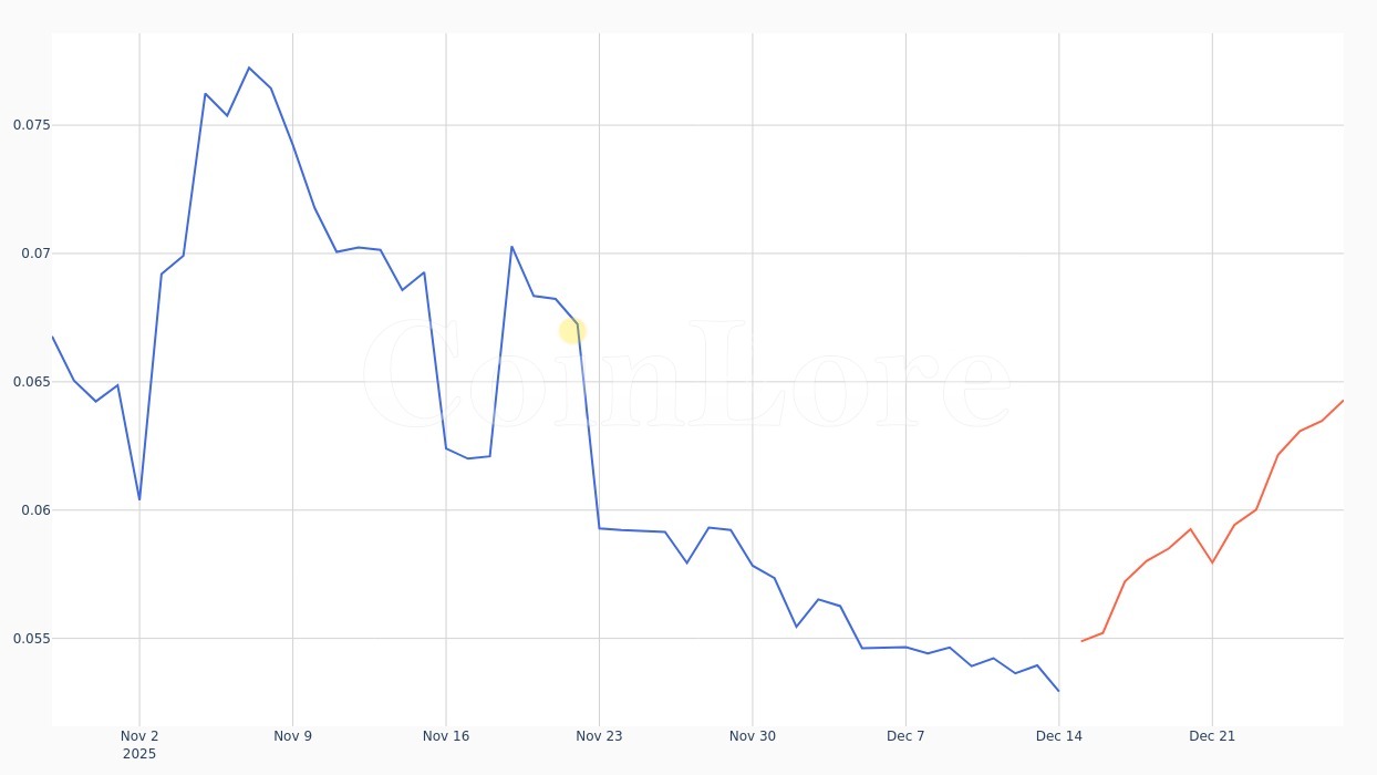 Predicción del precio a corto plazo de BitCore