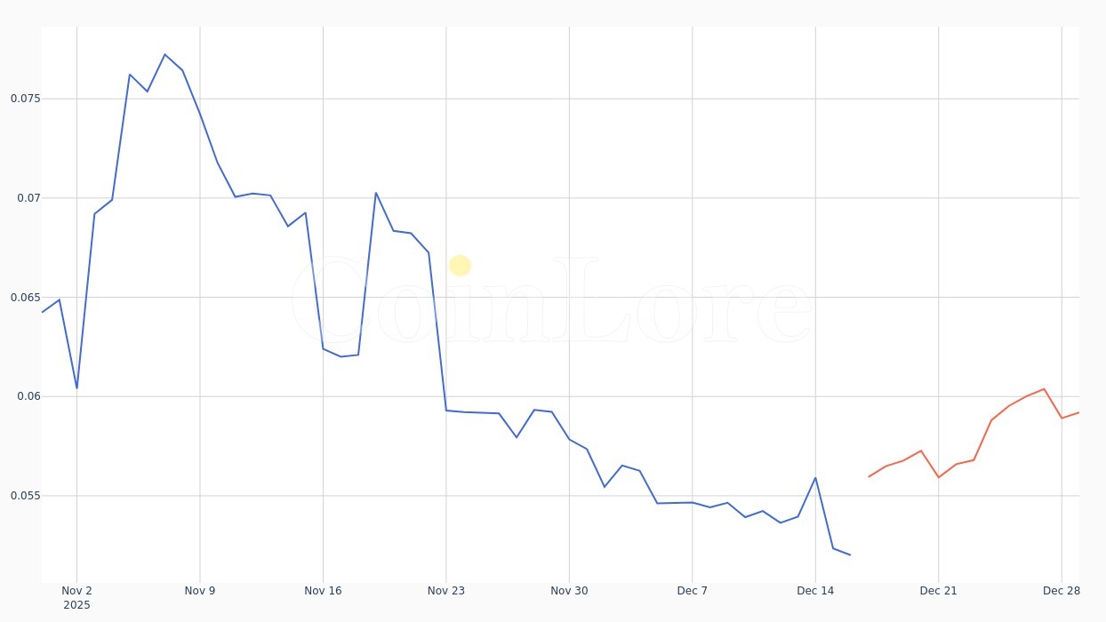 BitCore краткосрочный прогноз курса