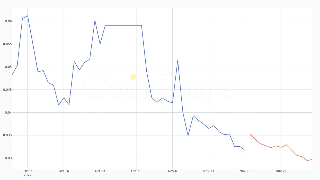 Predicción del precio a corto plazo de BitCore