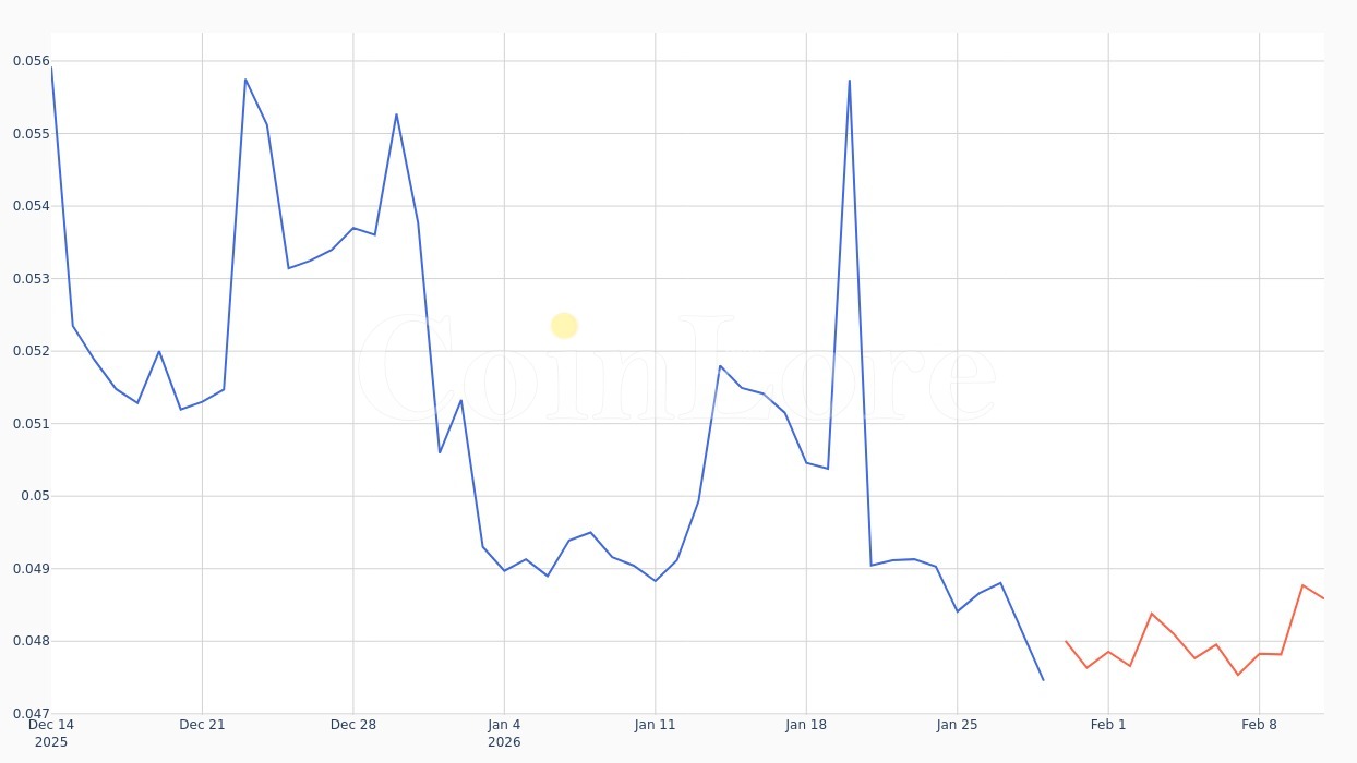 BitCore краткосрочный прогноз курса