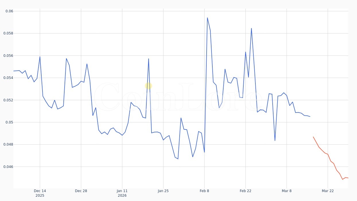 BitCore краткосрочный прогноз курса