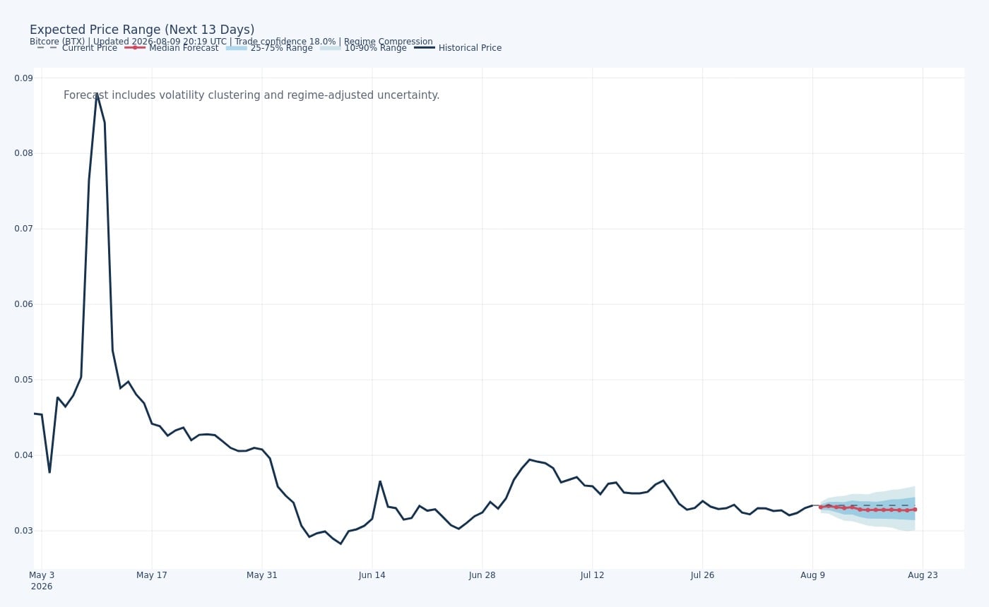 BitCore price forecast next 13 days with confidence range and prediction bands
