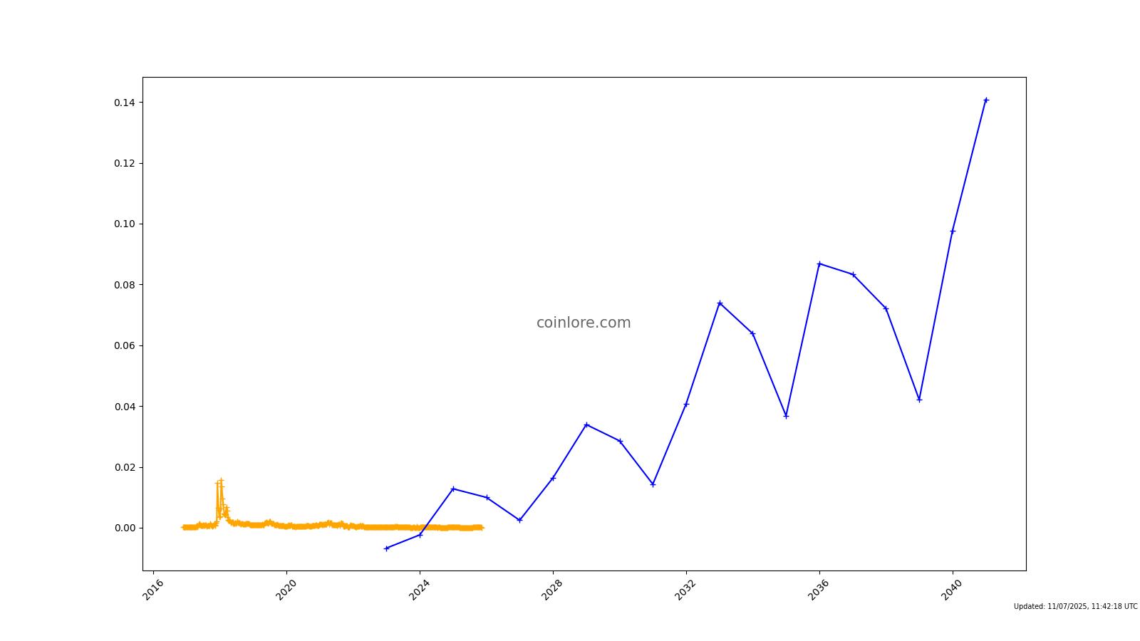 Bitcurrency price prediction long-term