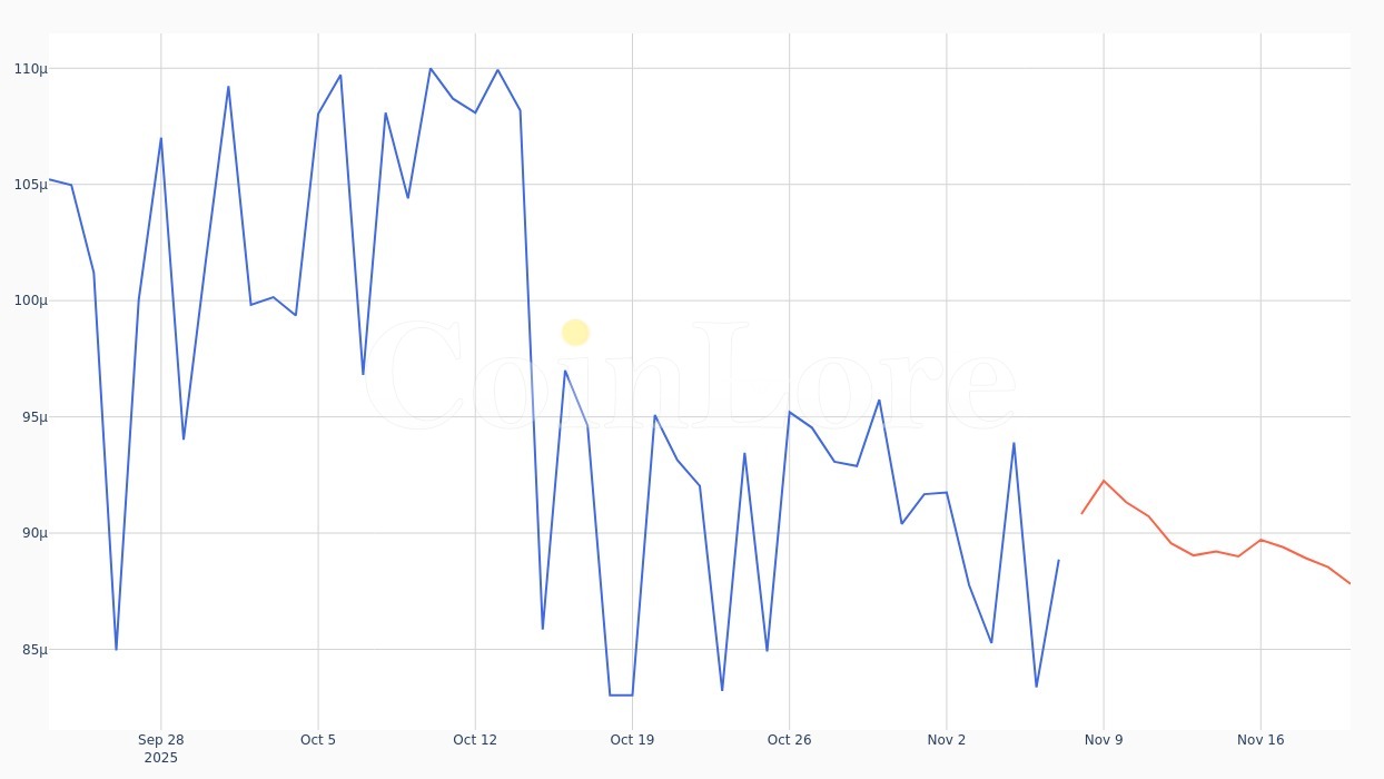 Bitcurrency short-term price prediction