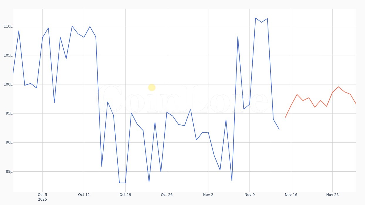 Bitcurrency short-term price prediction