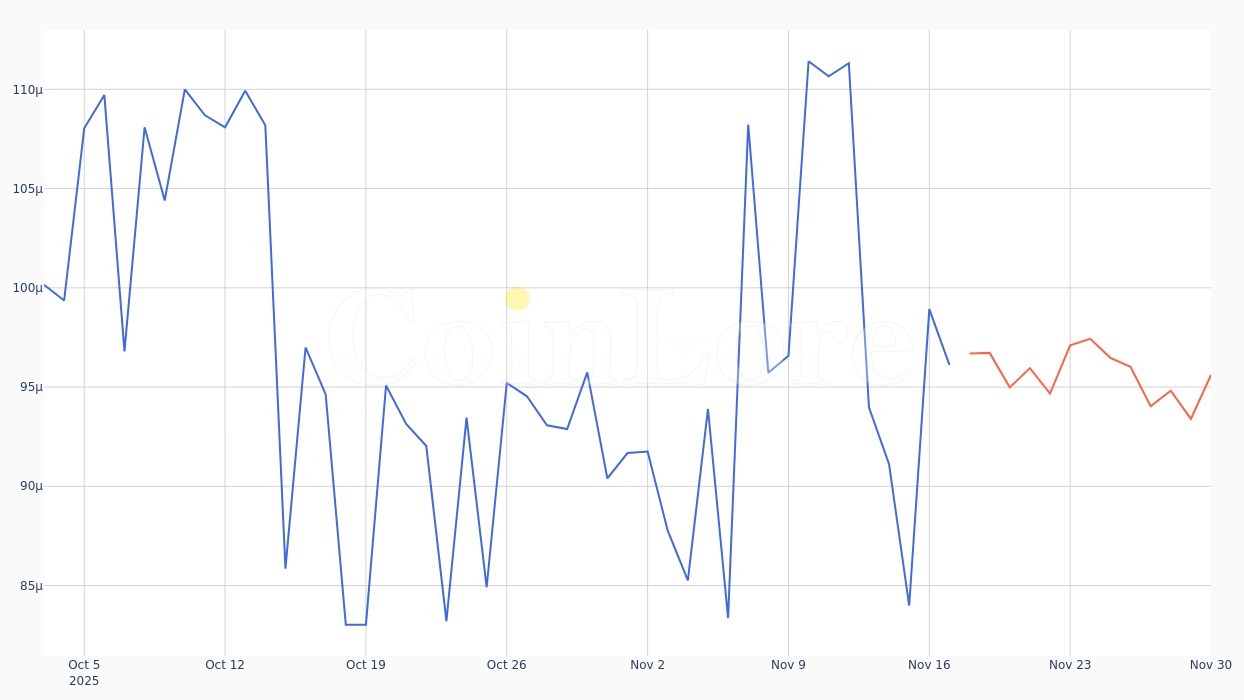 Bitcurrency short-term price prediction