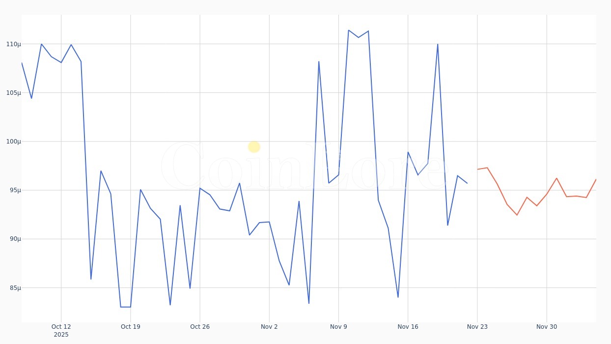Bitcurrency short-term price prediction