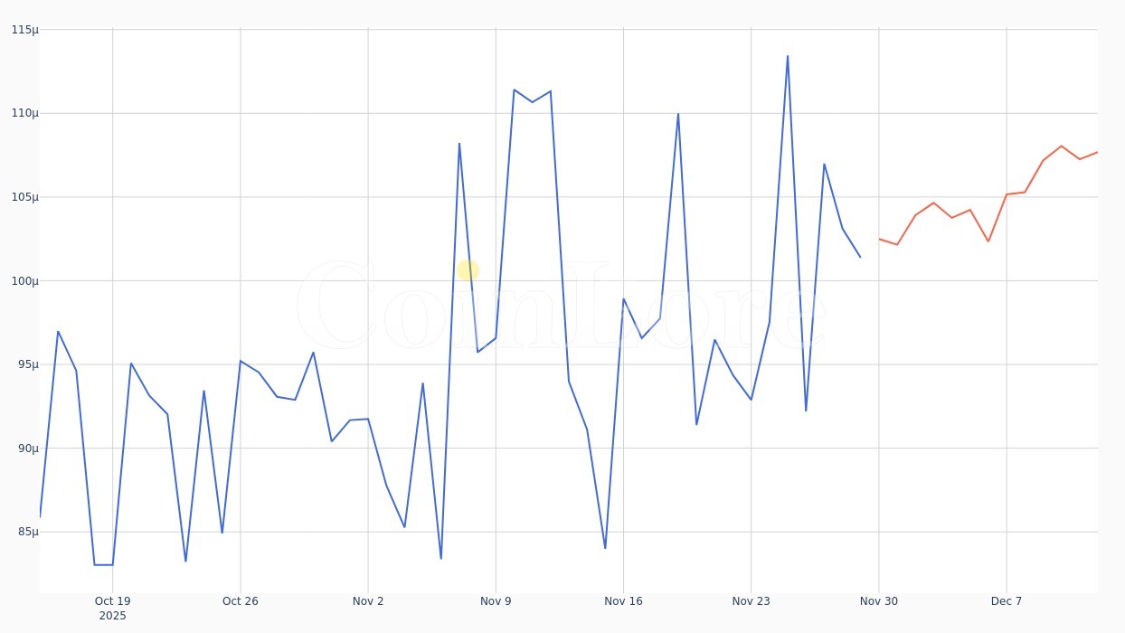 Bitcurrency short-term price prediction