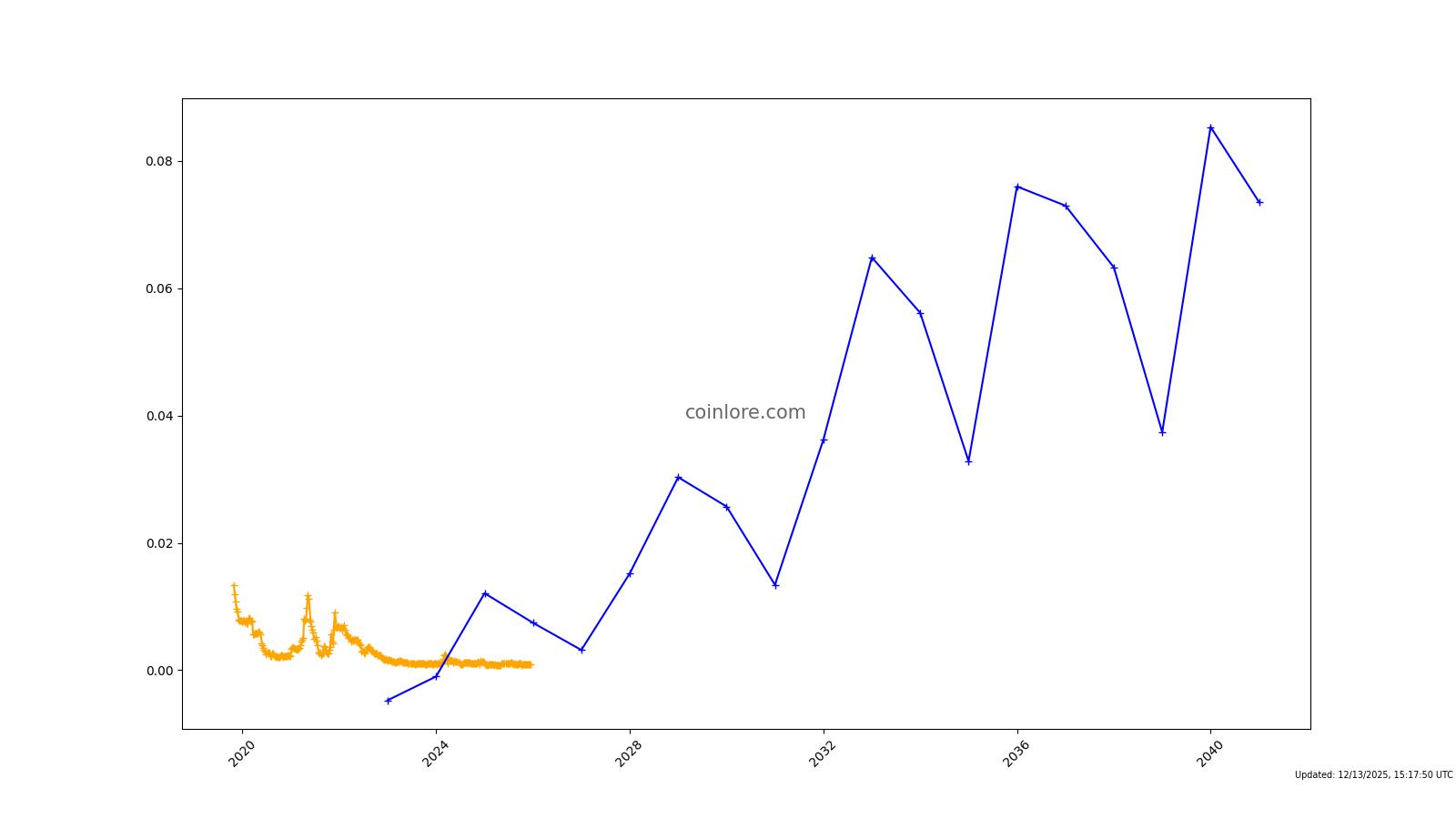 Bitforex Token price prediction long-term