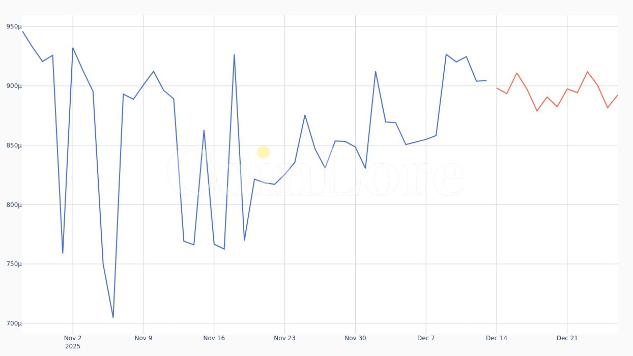 Bitforex Token short-term price prediction