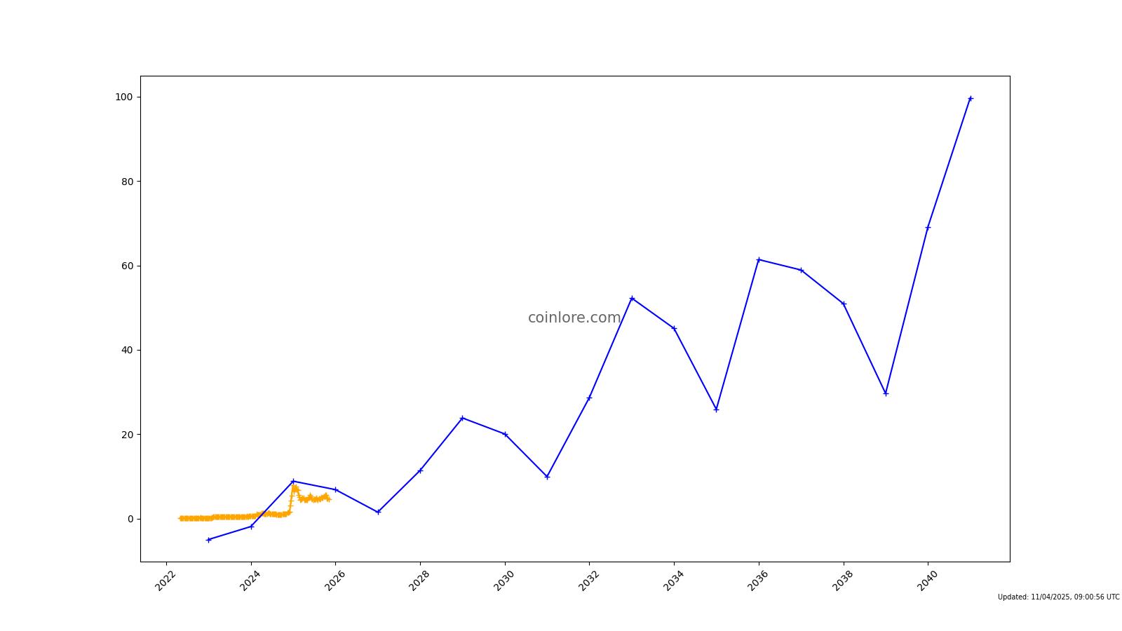 Predicción del precio de Bitget Token a largo plazo