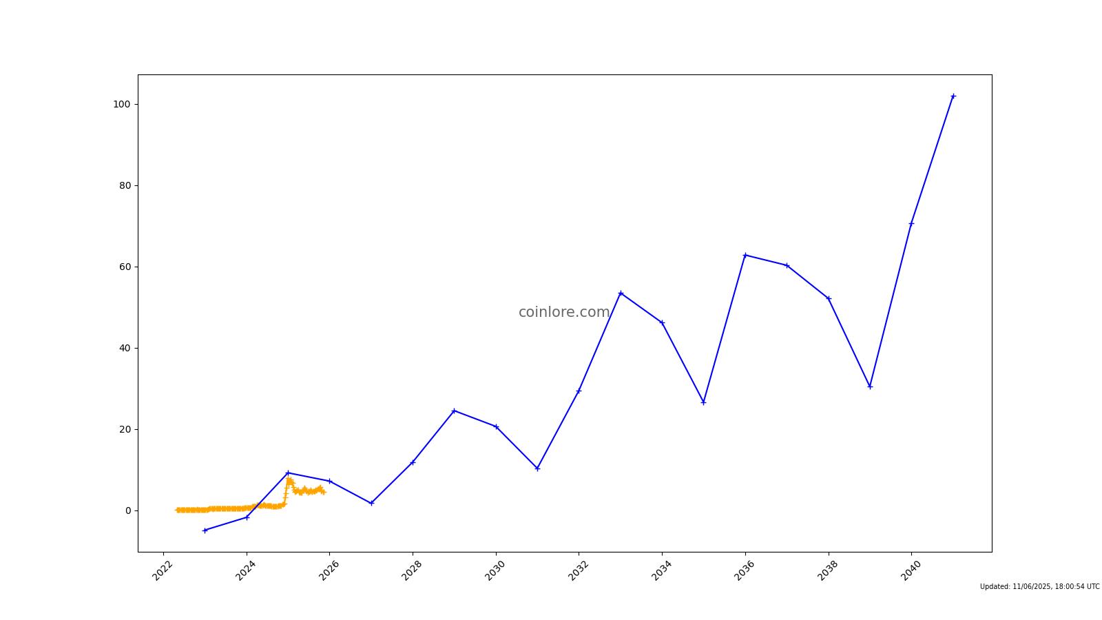 Predicción del precio de Bitget Token a largo plazo