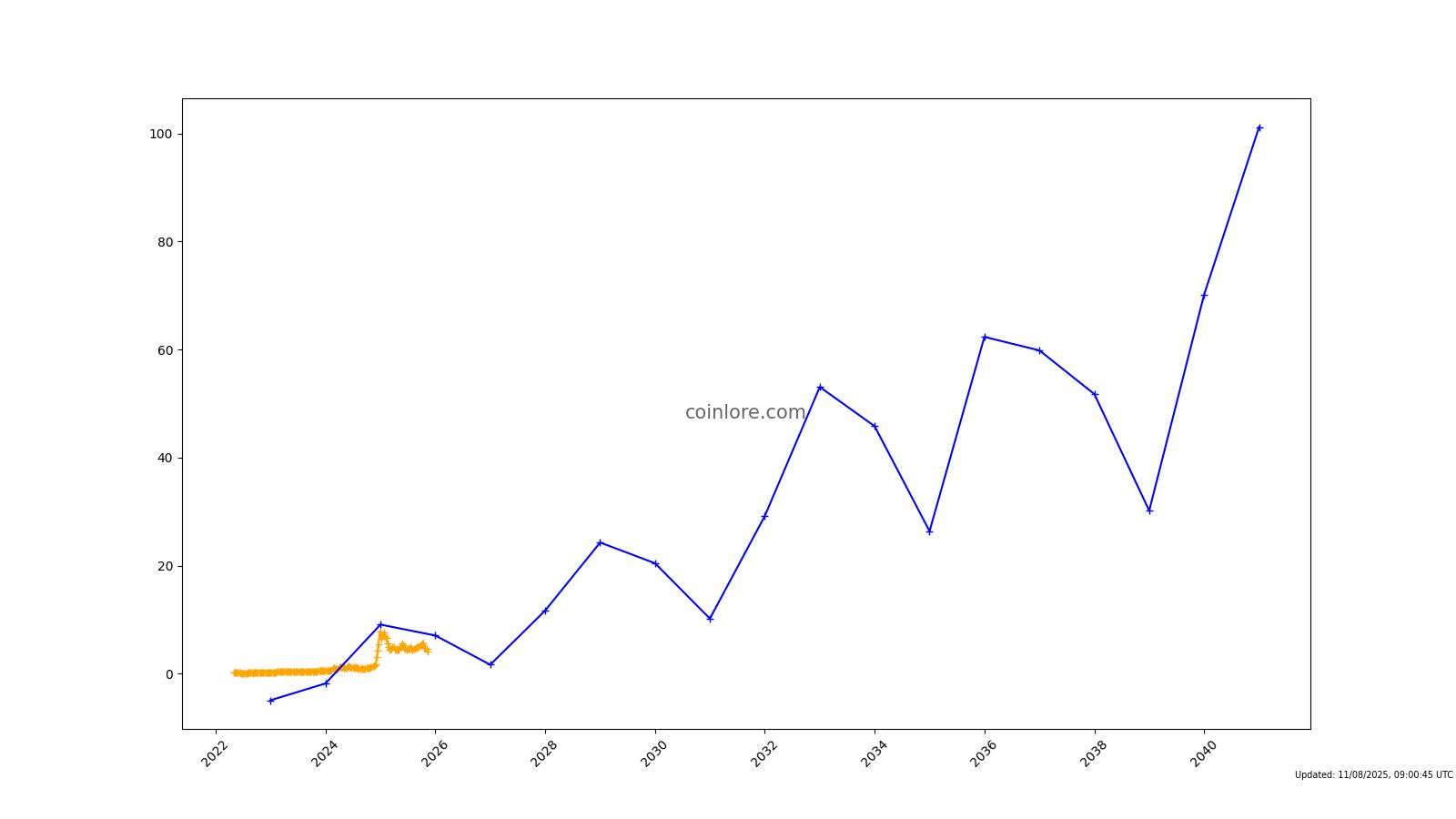 Bitget Token долгосрочные прогноз курса